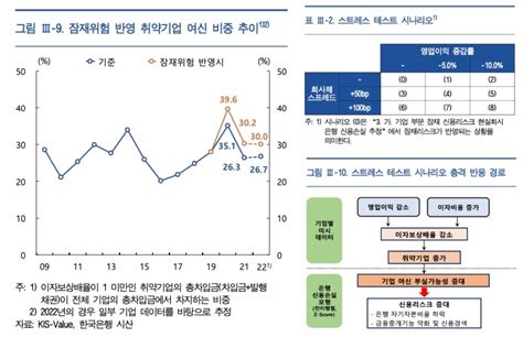 기업 신용위험 과소평가은행 손실흡수능력 확충해야 금융안정보고서 한국금융신문