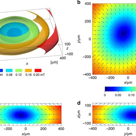 Experimentally Measured Three Dimensional 3d Magnetic Field