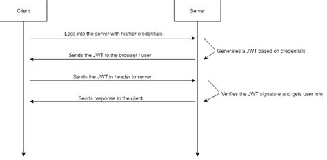 Jwt Explained I Was Thinking Of Learning Something… By Venkata S S Krishna Chaitanya Medium