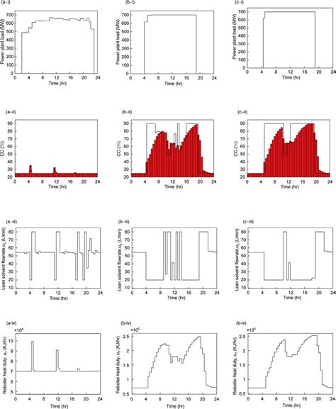 A Techno Economic Analysis Control Optimization Scenario For Year Download Scientific Diagram