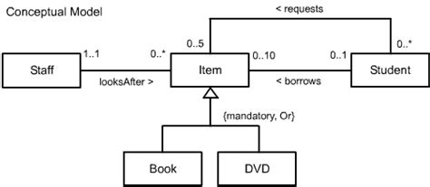 When To Create Conceptual Data Models Technovation Talks