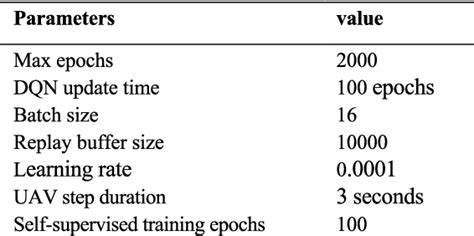 Table 2 From Autonomous Uav Visual Navigation Using An Improved Deep Reinforcement Learning