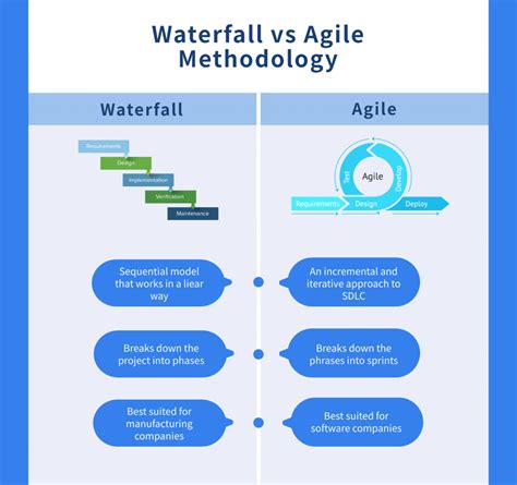 A Comprehensive Guide To Waterfall Methodology In Project Management