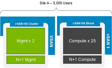Scaling Guidelines Vdi Design Guide—vmware Horizon On 3rd Gen Amd Epyc Based Vxrail And Vsan