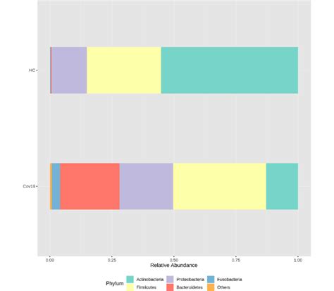 Abundance Profiling Of Nasal Microbiome Composition In Cov19 And Hc Download Scientific Diagram