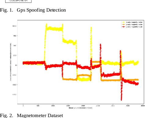 Figure 1 From Gps Spoofing Detection In Uav Using Motion Processing Unit Semantic Scholar