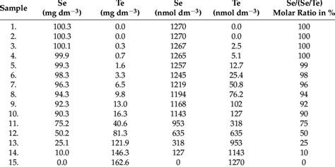 Selenium Se And Tellurium Te Concentrations In The Mrs Broth Download Scientific Diagram