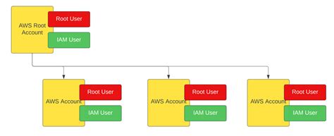 Aws Root User Management For Sso Using Azure Active Directory Part 1 It Insights Blog