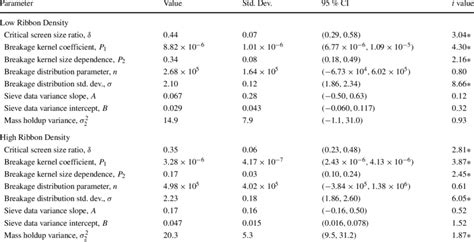 Parameter Estimation Results T Value Greater Than Reference T Value Download Scientific