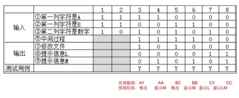 最全面的功能测试用例编写方法——因果图法 知乎