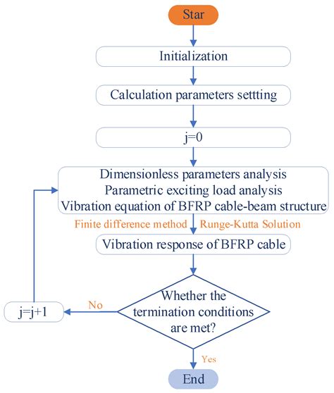 Buildings Free Full Text Nonlinear Coupled Vibration Behavior Of Bfrp Cables On Long Span