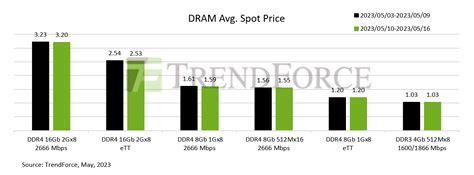 Ddr5 Spot Prices Rise Other Memory Products Continue To Decline