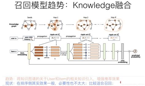 推荐算法知识梳理关注推荐算法 Csdn博客