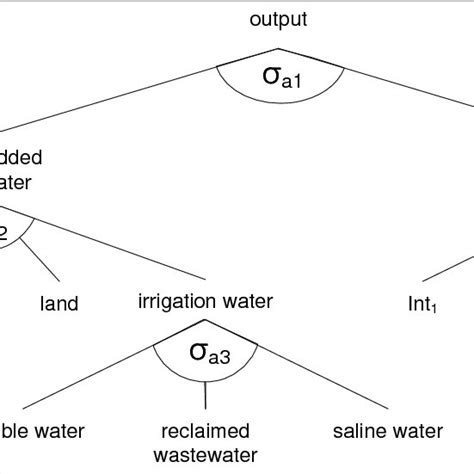 General Nesting Structure Download Scientific Diagram