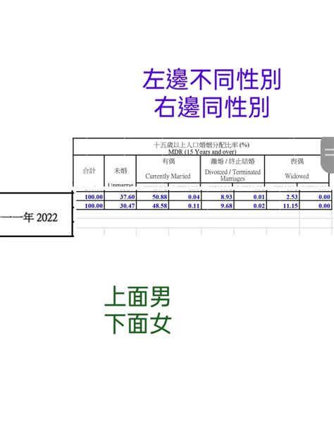討論 來聊聊台灣的婚姻狀況吧！ 結婚板 Dcard
