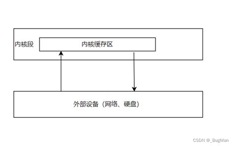 全网最清晰的零拷贝详解，看一遍就会 Csdn博客