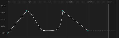 Curve Interpolation Methods In Motion Apple Support