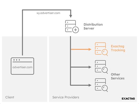Server Side Tracking And 1st Party Tracking