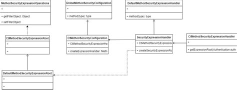 Spring Method Level Security With Amazon Cognito And Jwt Token R