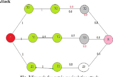Figure 1 From Sybil Attack In High Throughput Multicast Routing In