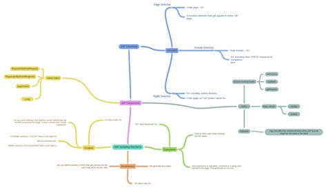 Jsp Scripting Elements Expression Scriplets Declarations Inlcudes
