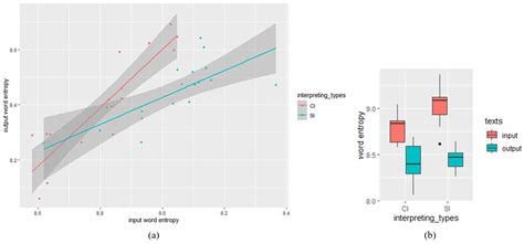 Informativeness Across Interpreting Types Implications For Language