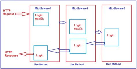 ASP NET Core Request Processing Pipeline Dot Net Tutorials