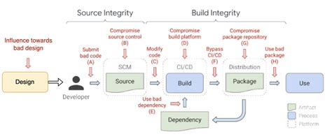Add Bad Design As A Supply Chain Scenario · Issue 249 · Slsa Framework