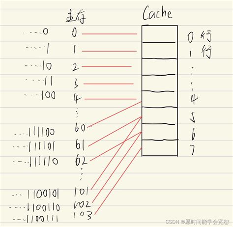 计算机组成原理Cache总容量的计算方法 假设主存地址位数是 位按字节编址贮存和Cache采用全相联映射的方式主存块大小为 个字每字 位采用回写法和随机替换的策略则能存放