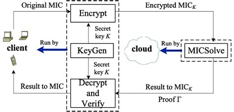 Secure Mic Outsourcing System Model Download Scientific Diagram