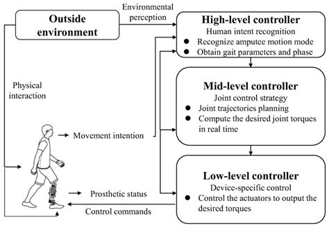 The Hierarchical Control System 4 Of Intelligent Powered Low Limb