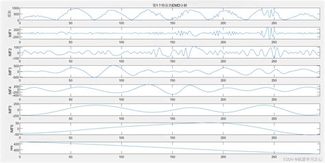 组合预测 Matlab实现emd Kpca Lstm、emd Lstm、lstm多变量时间序列预测对比组合优化 Csdn专栏