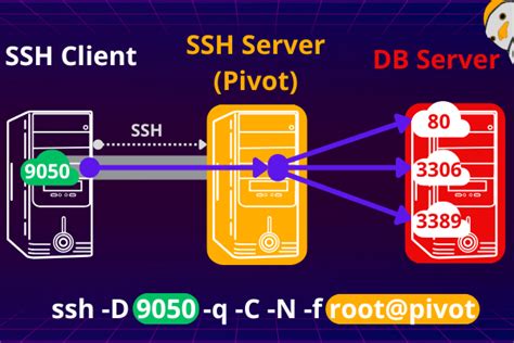 Pivoting Com Ssh
