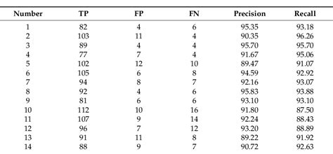 Table 4 From Design And Experiment Of A Broken Corn Kernel Detection