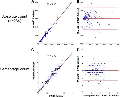 Results From 234 Cd4 T Cell Count Measurements Expressed In Absolute