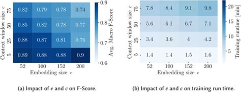 I Darkvec Incremental Embeddings For Darknet Traffic Analysis Acm Transactions On Internet
