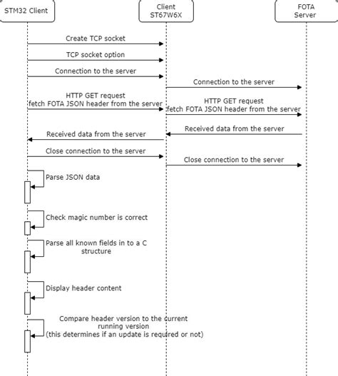 St67w611m1 Wi Fi® Fota Project Stm32mcu
