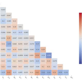 Correlation Plot Between Input And Output Parameter Download Scientific Diagram