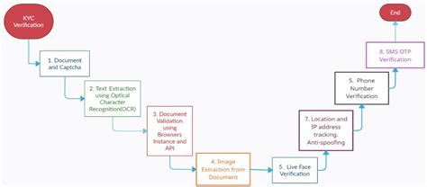GitHub Aayush Gosar KYC Authentication