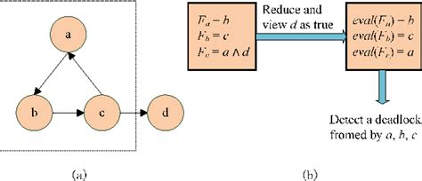 figure 1 from a semi centralized algorithm to detect and resolve distributed deadlocks in the