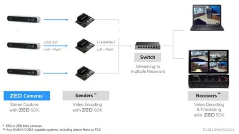 【zed2 1】zed2通过ip方式远程连接多台zed相机连接 Csdn博客
