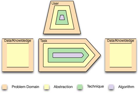 Figure 1 From A Nested Workflow Model For Visual Analytics Design And Validation Semantic Scholar