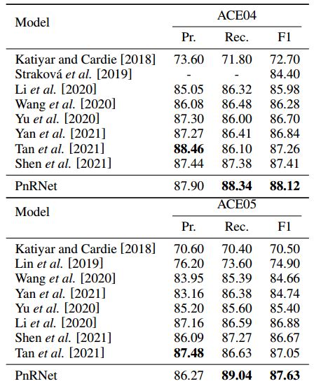 Propose And Refine A Two Stage Set Prediction Network Fornested Named Entity Recognition Csdn博客