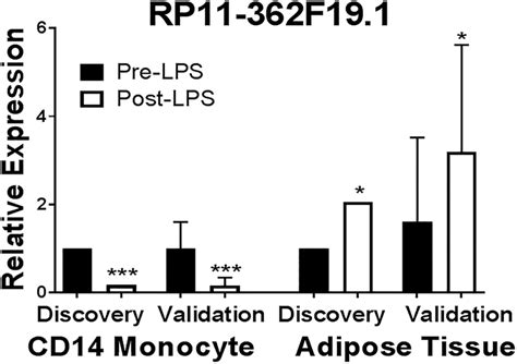 Tissue Specific Differential Expression Of Novel Genes And Long