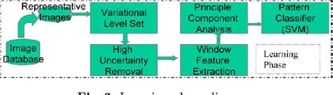 Figure 1 From Automatic Clinical Image Segmentation Using Pathological Modeling Pca And Svm