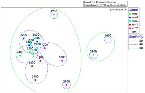 Non Metric Multidimensional Scaling Non Metric Multidimensional Download Scientific Diagram