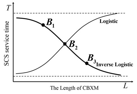 Inverse Logistic Curve Download Scientific Diagram