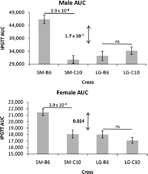 AUC For Males And Females In The Four Hybrid Groups In The QHCT The Download Scientific