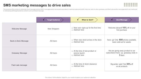 Sms Marketing Messages To Drive Sales Essential Guide To Direct Mkt Ss V Ppt Powerpoint