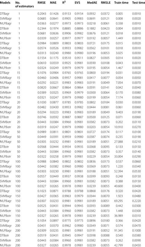 Bagging And Boosting Ensemble Regressors Error Metrics Result Over Jse Download Scientific